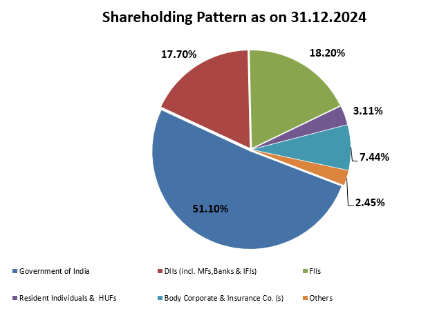 Shareholding Pattern | NTPC Limited